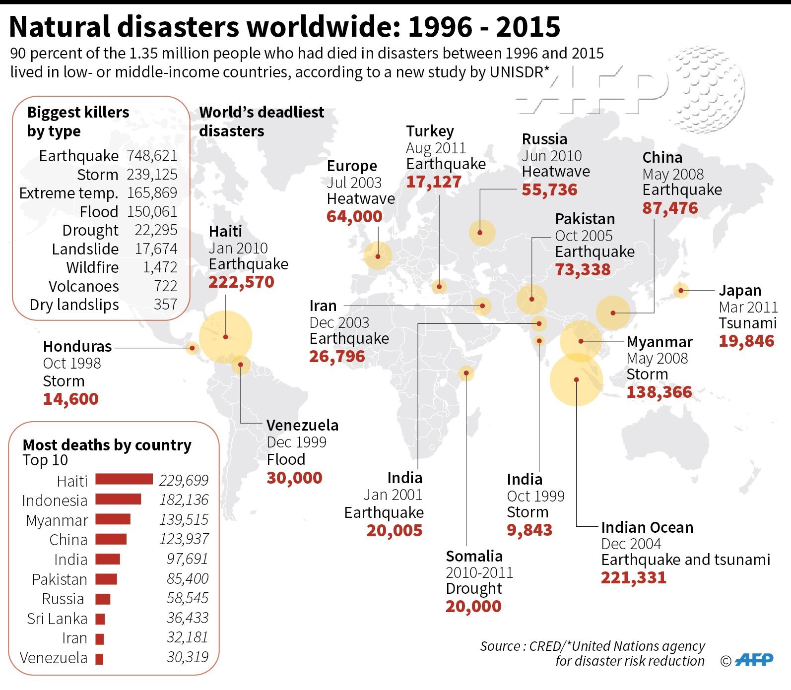 FactFile: The world’s biggest disasters of the past 20 years – MDW Live ...